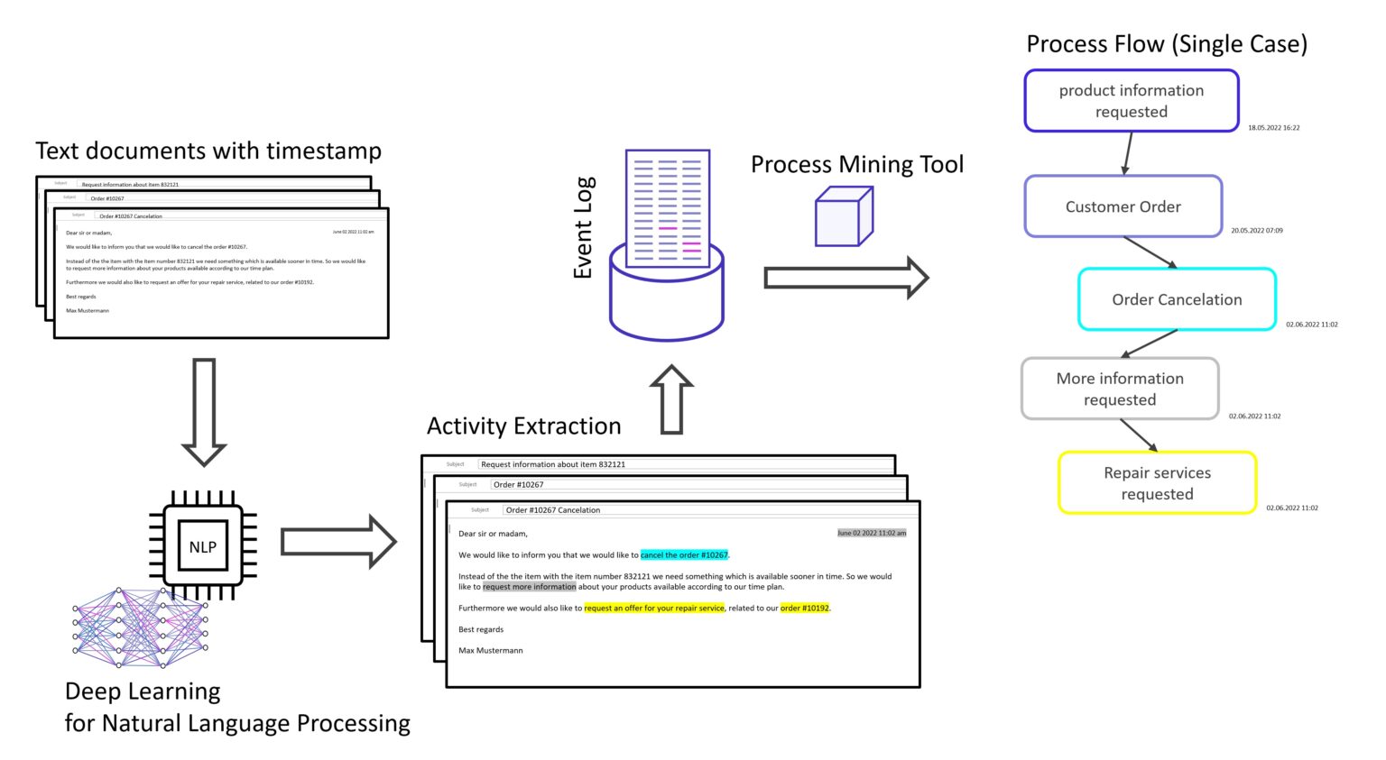 Wie unstrukturierte Daten für Process Mining verwendbar werden – DATANOMIQ