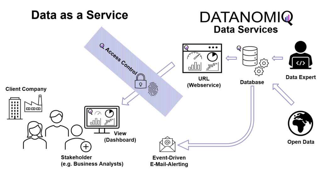 Data as a Service – DATANOMIQ