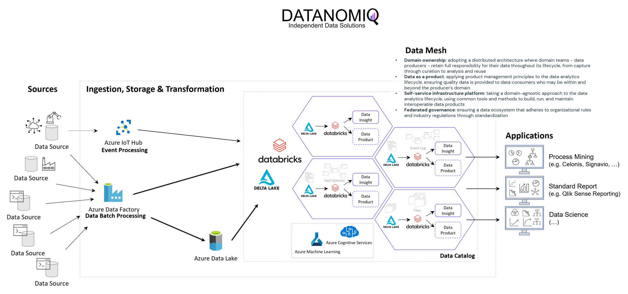 Mit Data Mesh die Datenmodellierung für BI, Process Mining und Data ...