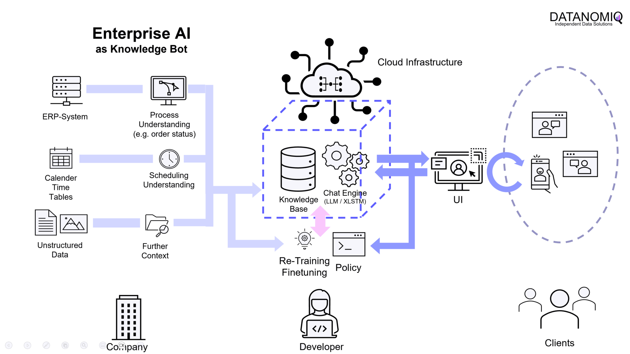 Enterprise AI – DATANOMIQ