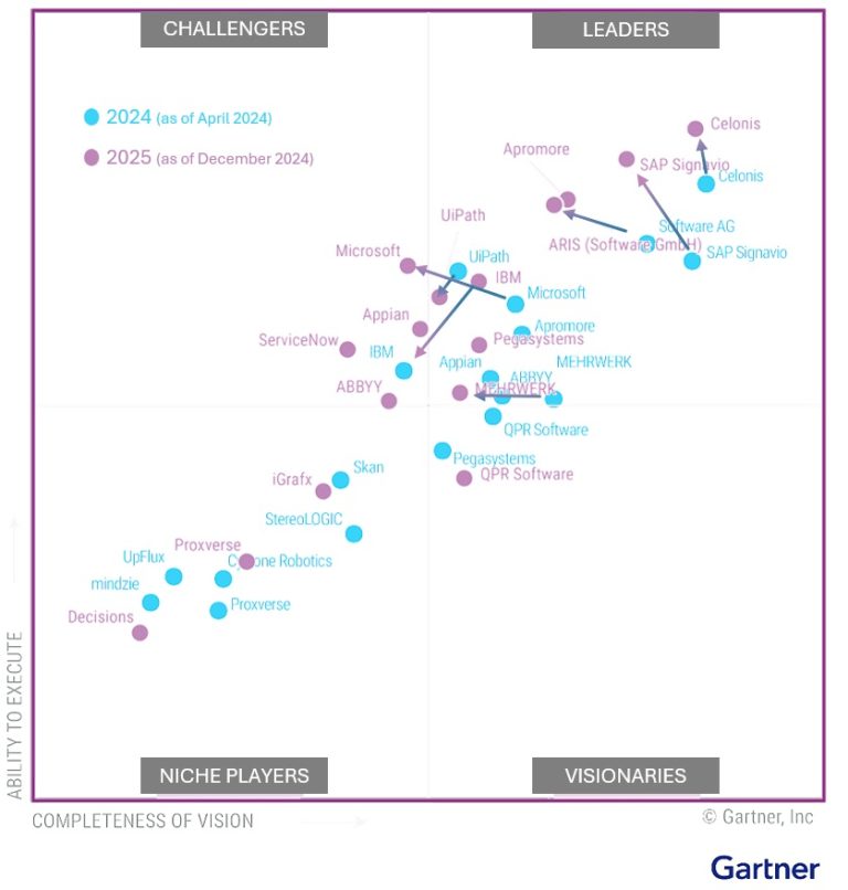 Der Gartner Magic Quadrant 2025 für Process Mining: Einblicke und ...